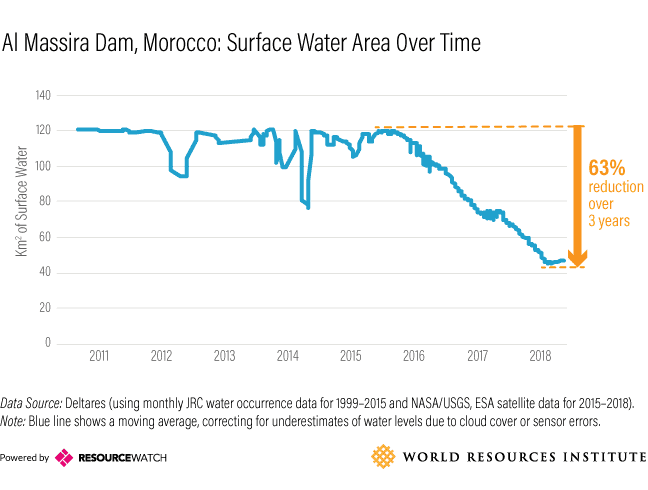 Morocco at Risk of ‘Day Zero’ Water Crisis