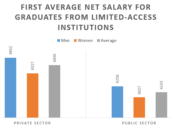 Study Reveals 69.4% of Moroccan Graduates are employed