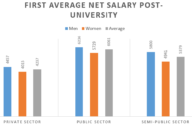 Study Reveals 69.4% of Moroccan Graduates are employed