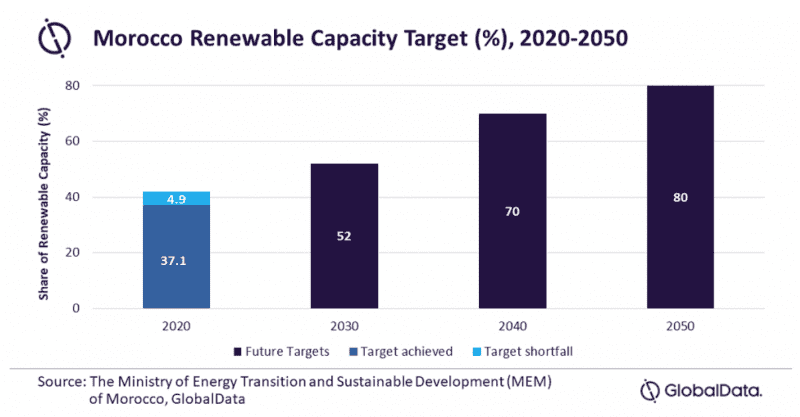 Morocco, A Success Story in Sustainable Development
