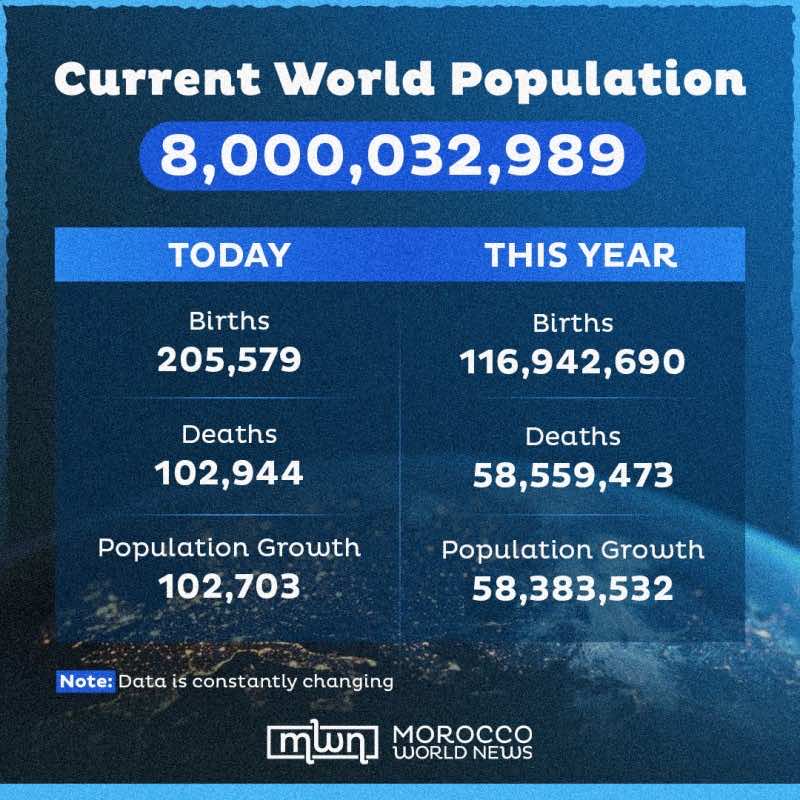 UN: World Population Hits 8 Billion Milestone