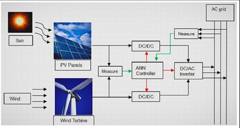 Artificial Intelligence Can Improve Renewable Energy Production, Report Shows