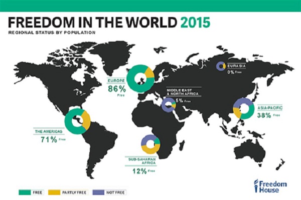 Morocco Ranks 121 on Human Freedom Index