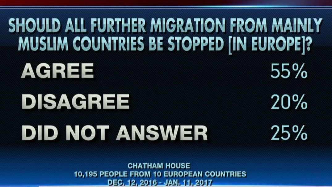 New Poll Finds Most Europeans Want Muslim Immigration Bans