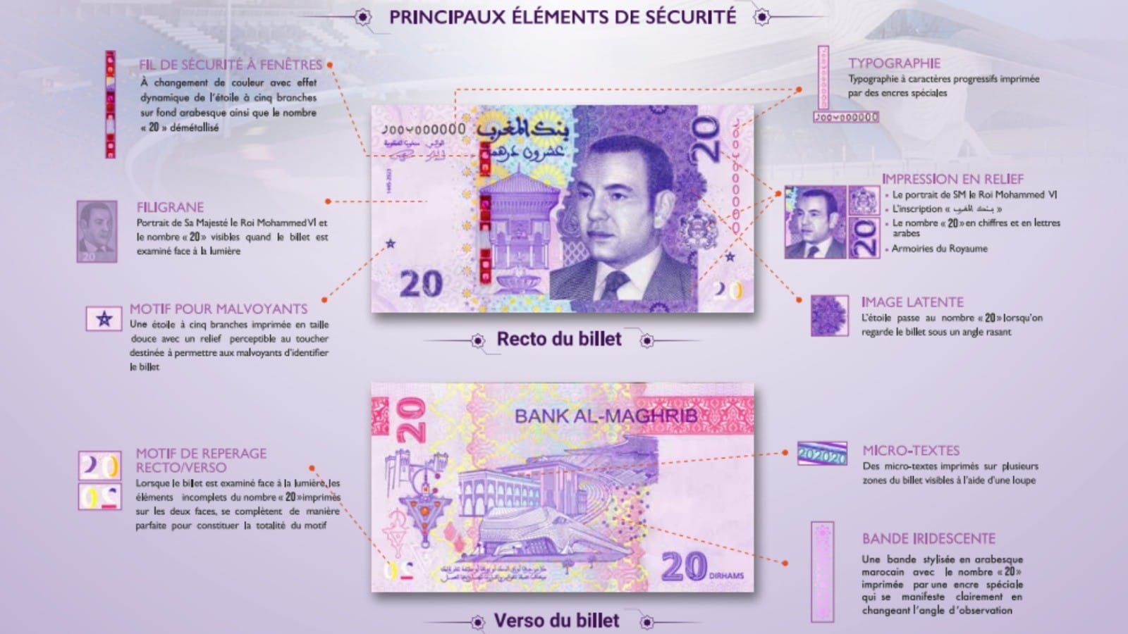 New 20-Dirham Banknote Issued on Youth Day, Celebrating Morocco’s ...