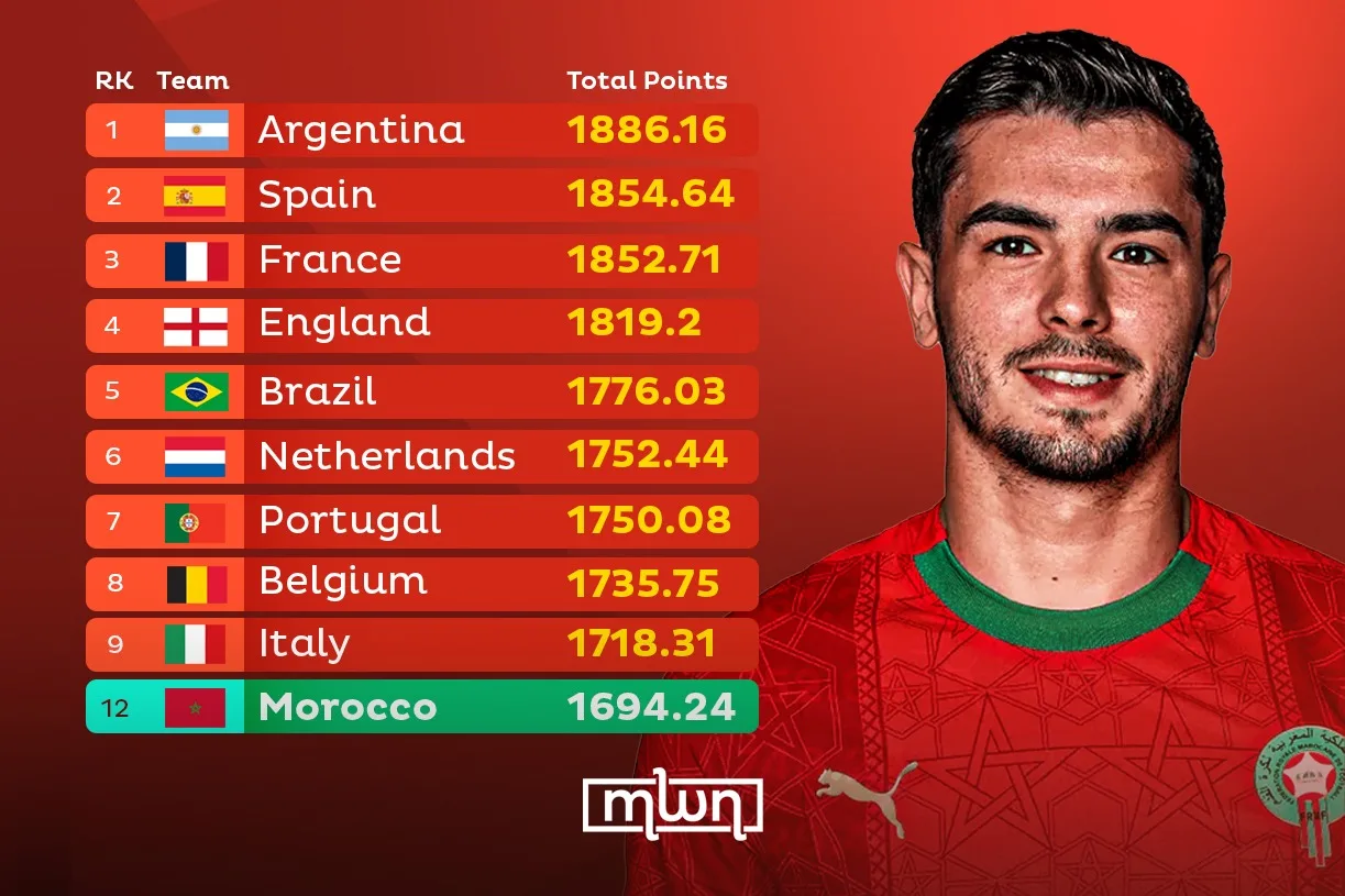 Morocco Climbs Two Places to 12th in FIFA World Rankings